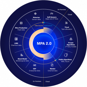 MPA - A platform for automated decision making