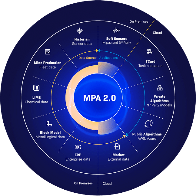 MPA - A platform for automated decision making