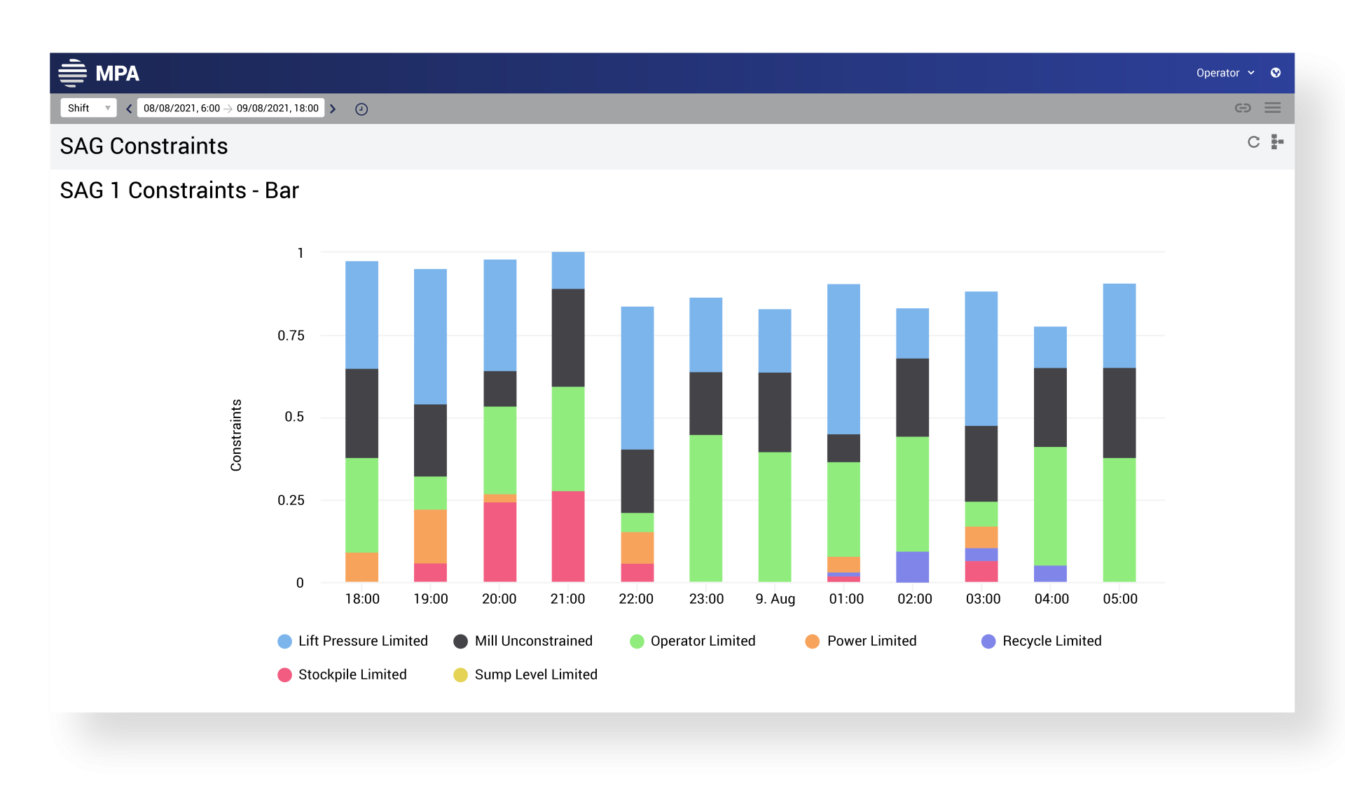 MPA: Software suite for optimising mineral processing operations